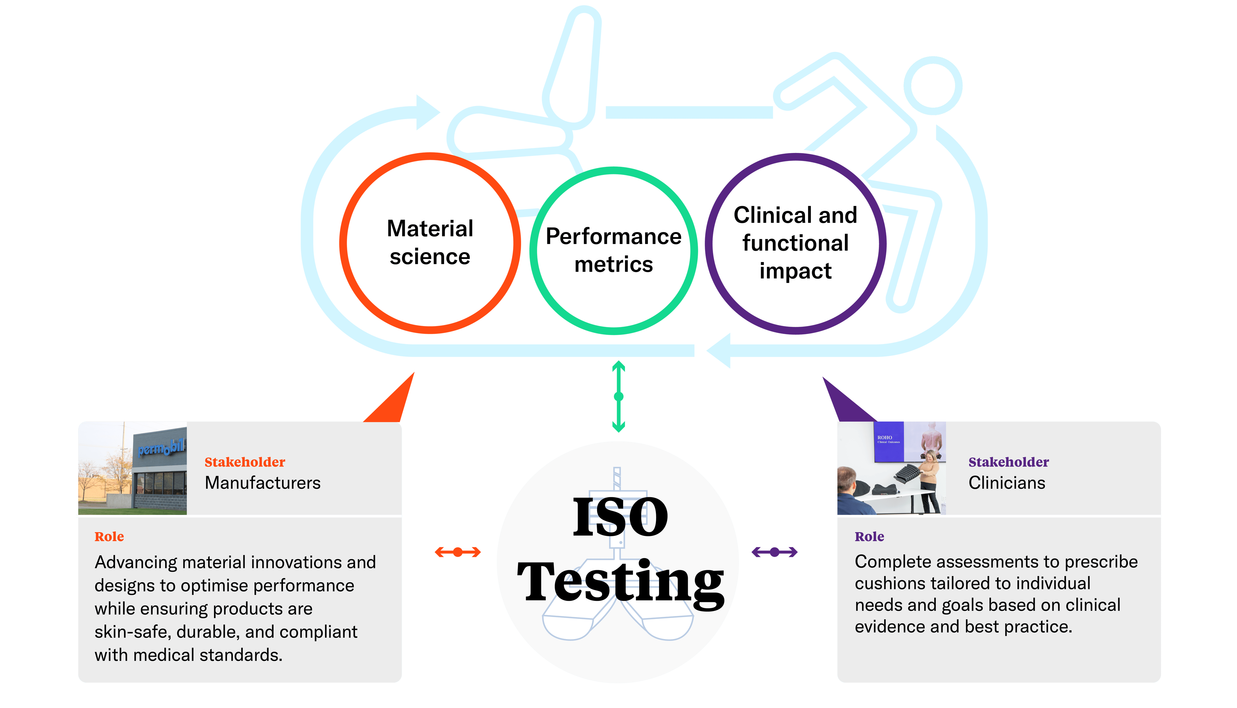 ISO Testing and Results: Using Numbers as Part of the Clinical ...